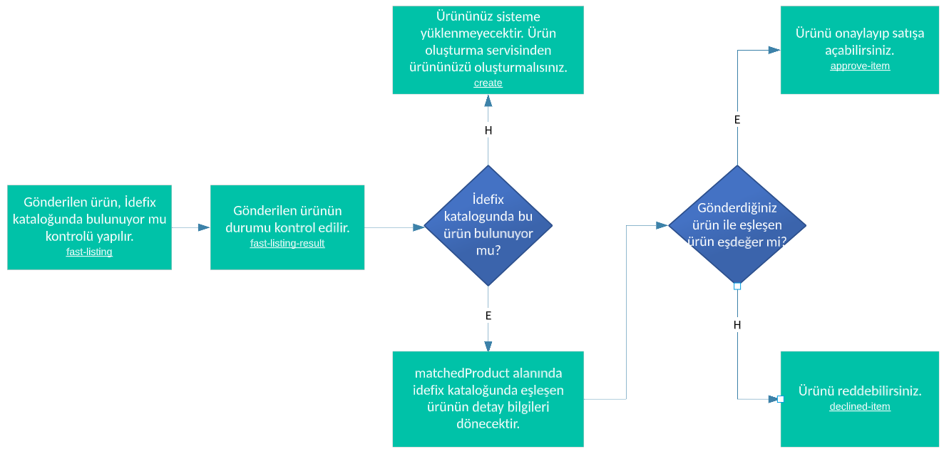 Ürün Entegrasyonu | Idefix